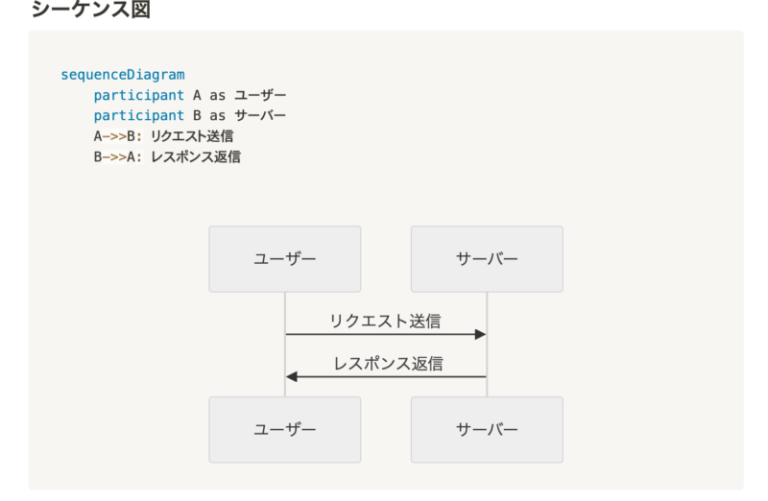Notionのmermaid記法で直感的なグラフを作成しよう | エンジニア必見 - 株式会社ギャス株式会社ギャス